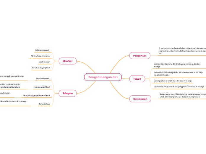 Pengembangan diri - Copy - Mind Map